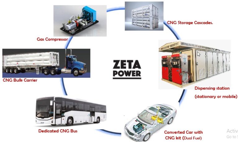Zeta Power Limited – CNG Conversions Kits & Equipment, Power & Energy ...